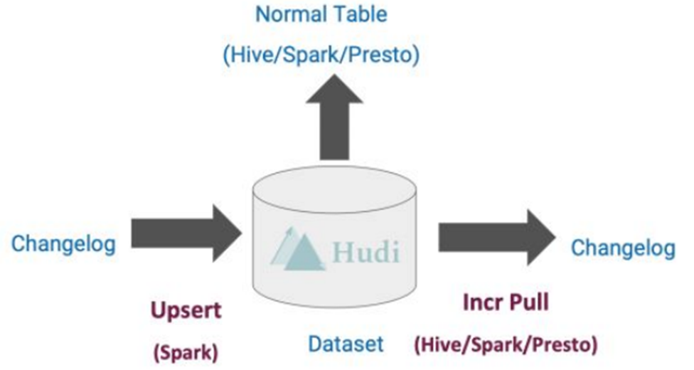 数据湖之Hudi（3）：Apache Hudi 基本介绍-CSDN博客