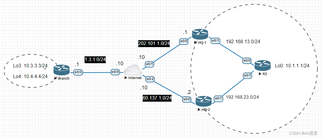 IPSec V*N 高可用技术DPD和RRI_ipsec dpd-CSDN博客