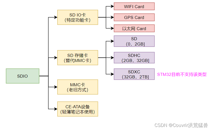 STM32个人笔记-SDIO接口-CSDN博客