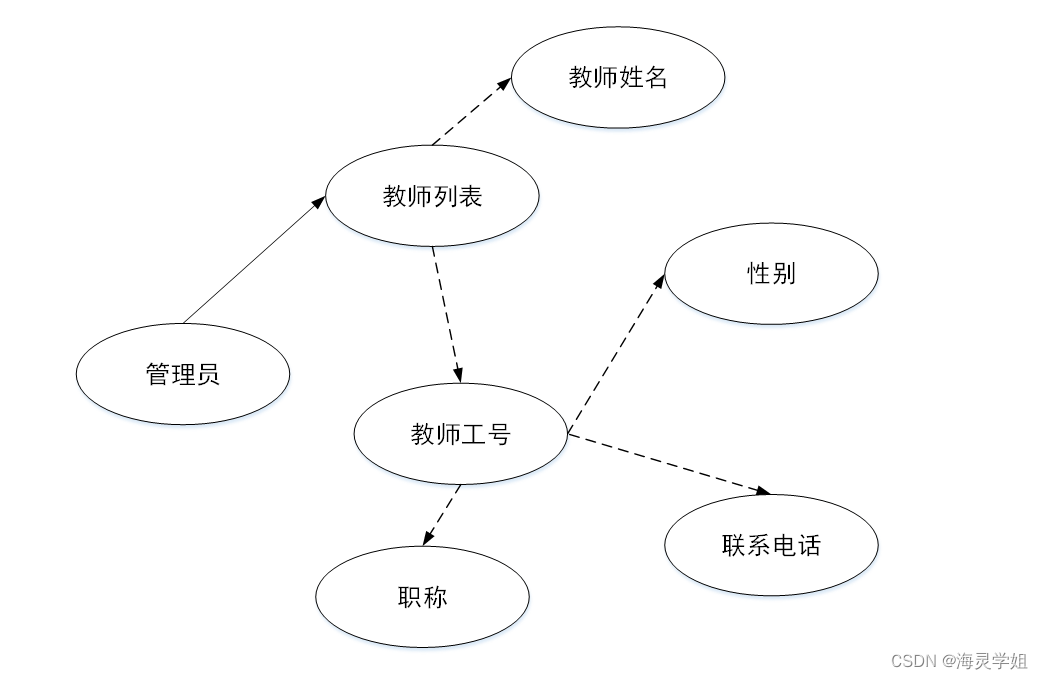 独有源码 Java Jsp在线课堂问答教学系统设计与实现3f4c8从不会做毕业设计到成功完成的过程与方法课程教学软件的问答模块开发 Csdn博客