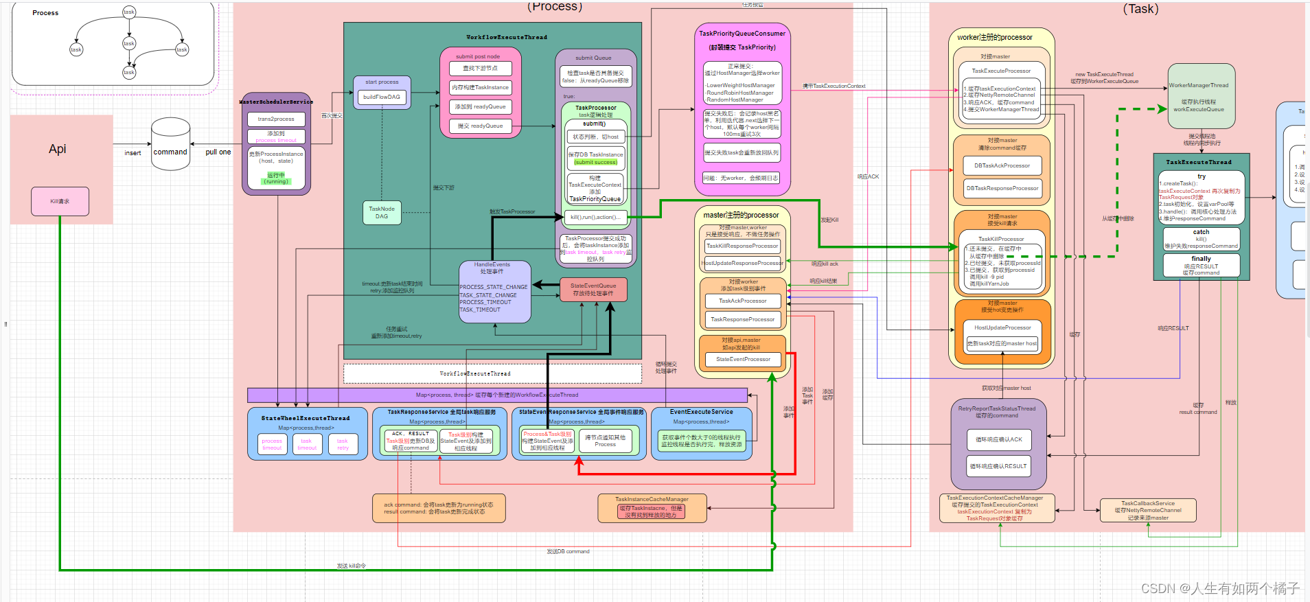 dolphinscheduler v2.0.1 master和worker执行流程分析（六）_task instance host is null-CSDN博客