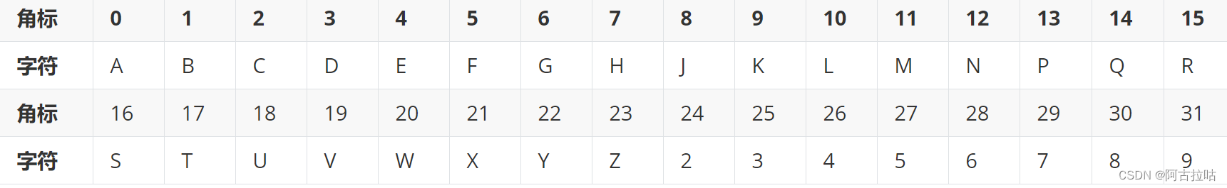 兑换码生成算法 Csdn会员兑换码 Csdn博客