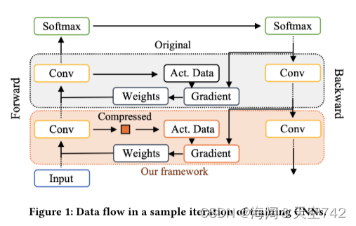 论文阅读3--A Novel Memory-Efficient Deep Learning Training Frameworkvia Error-Bounded Lossy ...