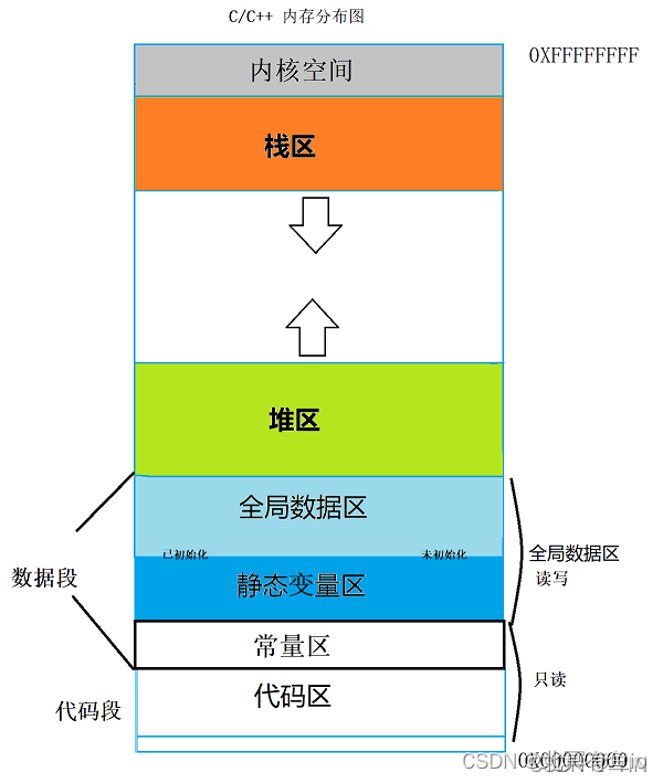 C语言 变量的作用域、生命周期与内存分配 C语言变量的作用域 北冥有鱼io的博客 Csdn博客
