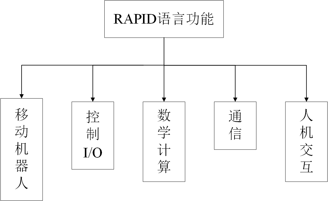 ABB入门02-RAPID语言_abb工业机器人编程语言rapid-CSDN博客