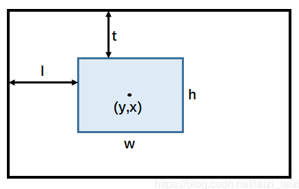 计算机视觉——bbox的格式简介_itwh-CSDN博客