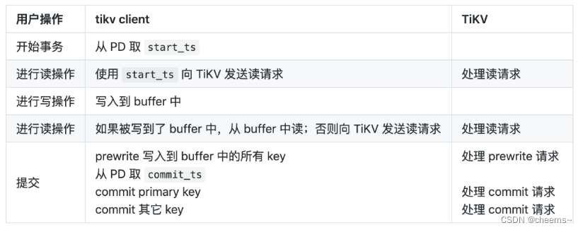 TinyKv Project4 Transactions-CSDN博客