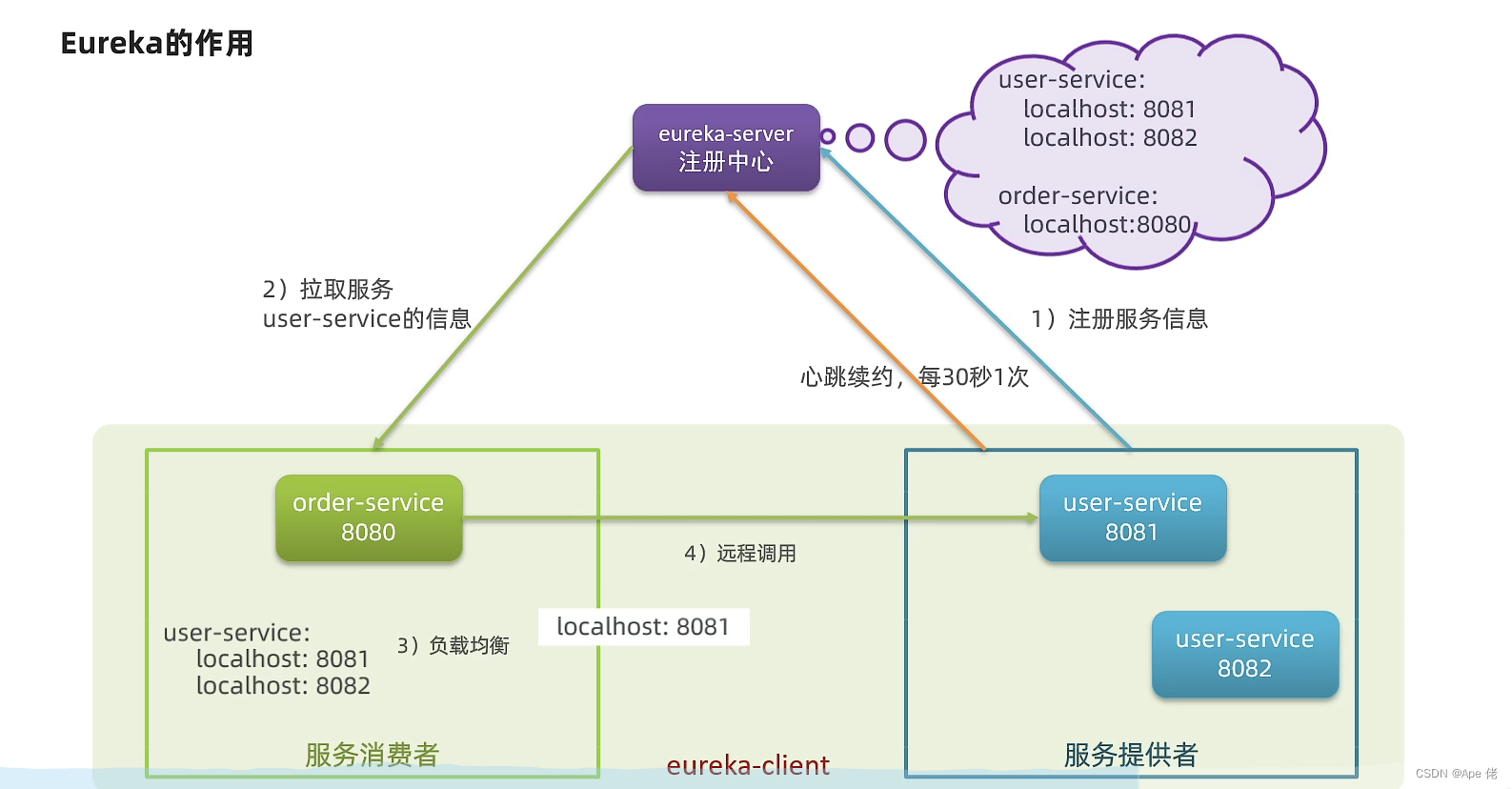 微服务-Eureka-CSDN博客