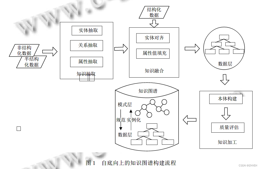 知识图谱的自顶向下和自低向上知识图谱自顶向下和自底向上 Csdn博客
