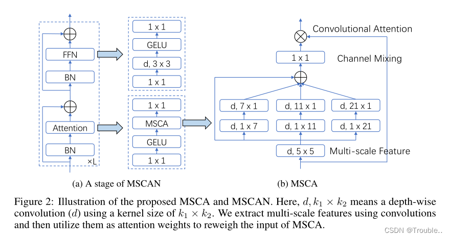 SegNeXt: Rethinking Convolutional Attention Design for Semantic Segmentation 论文解读-CSDN博客