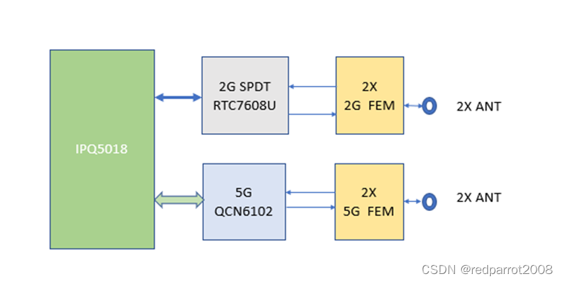 高通IPQ5018 WIFI6 cpe 方案（5G CPE 开发套件）_redparrot2008的博客-CSDN博客