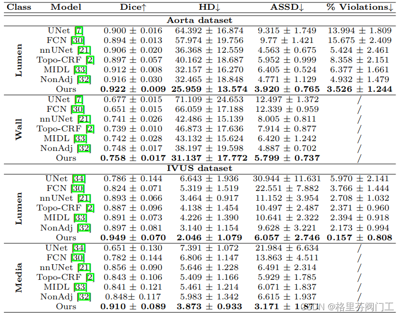 精读Learning Topological Interactions for Multi-Class Medical Image Segmentation-CSDN博客