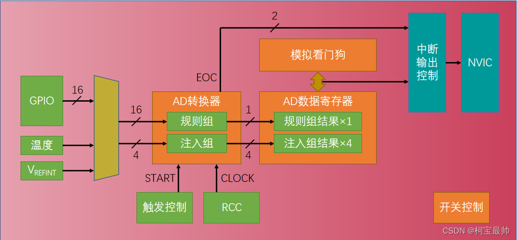 【stm32学习】——adc模数转换器and外挂式stm32的逐次逼近型adcand输入通道转换模式触发控制数据对齐转换时间校准andad单多通道实操逐次逼近adc Csdn博客 
