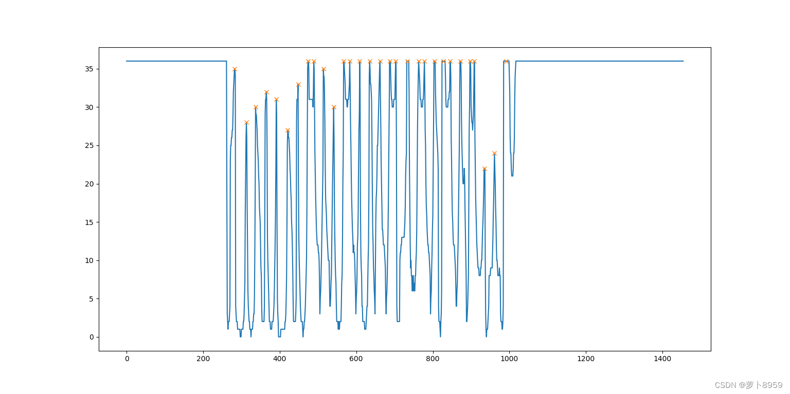 Python用直方图峰值法分割挨得近的字母或数字用python实现直方图分割 Csdn博客