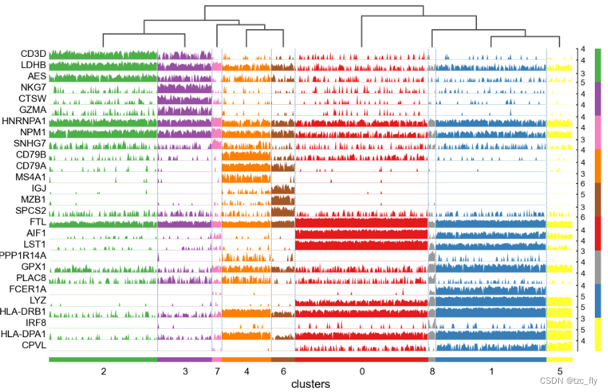 Scanpy(二)可视化函数_sc.pl.umap-CSDN博客