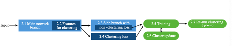 【文献阅读】《Clustering with Deep Learning: Taxonomy and New Methods》-CSDN博客