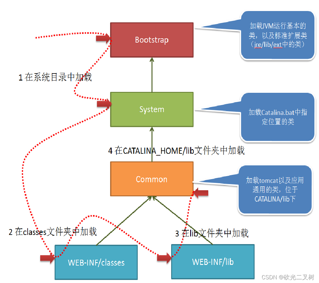 【深入理解JVM（四）】：类加载机制_tomcat类加载和卸载机制-CSDN博客