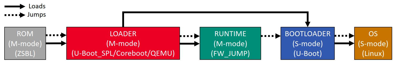 OpenSBI平台固件的区别_opensbi启动打印-CSDN博客