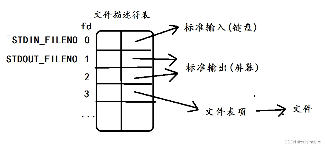 Linux程序设计 文件io(续) Csdn博客