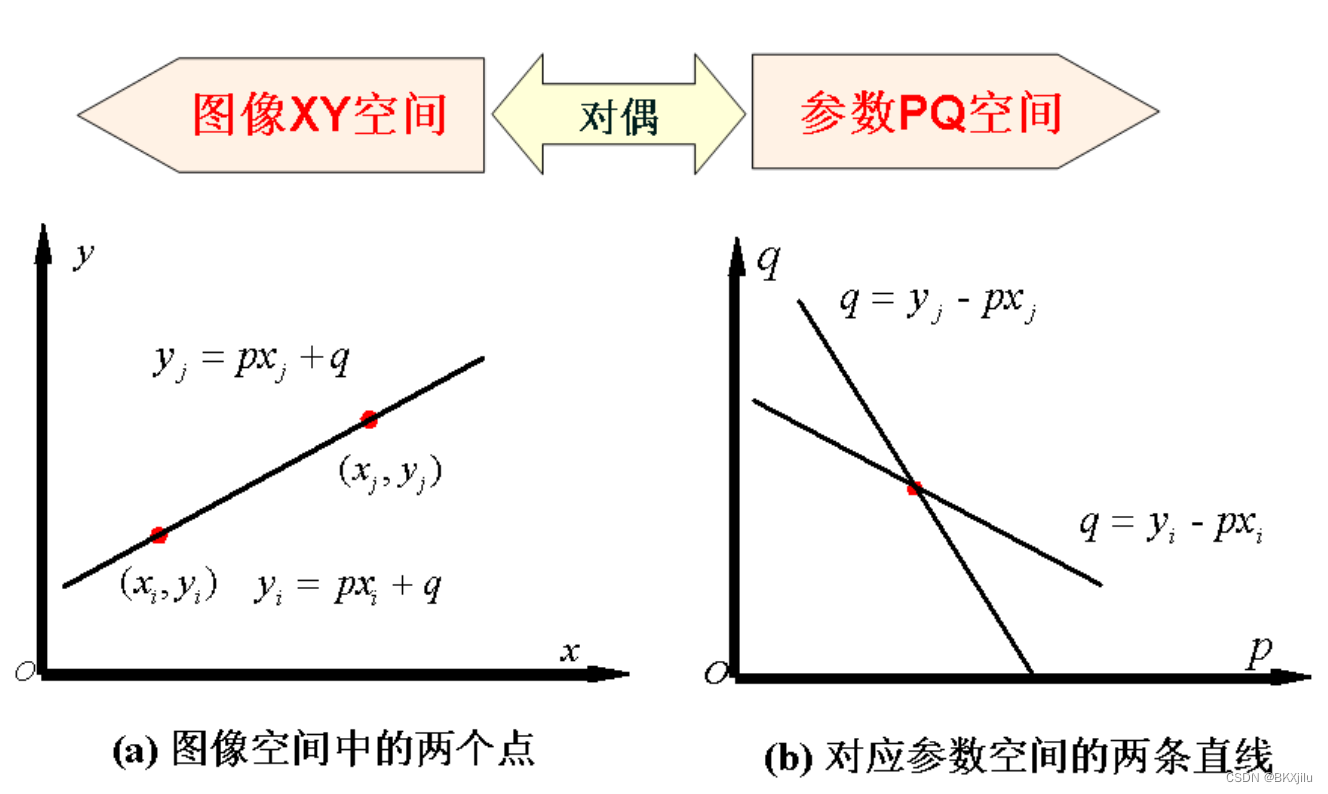 Hough变换进行线检测 Csdn博客 