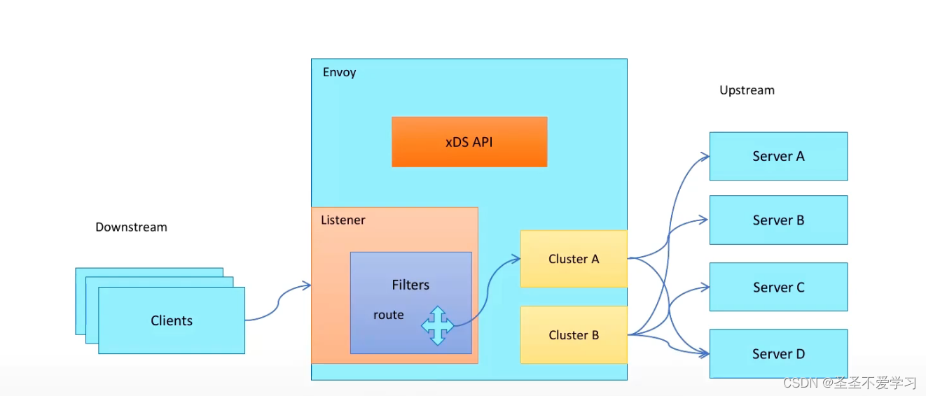 Envoy基础与快速入门-Day 02-CSDN博客