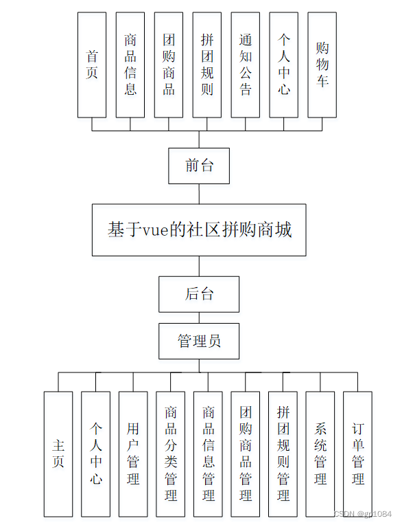 计算机毕业设计springboot基于vue的社区拼购商城0cwq5【附源码】 Csdn博客 