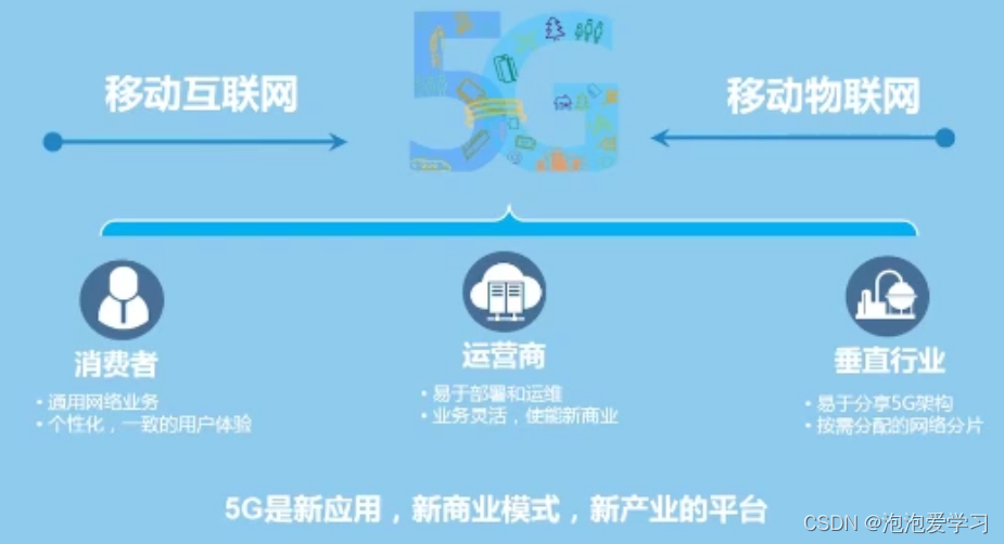 5G课程笔记--华为ICT课堂（初学）（一）_crs free-CSDN博客
