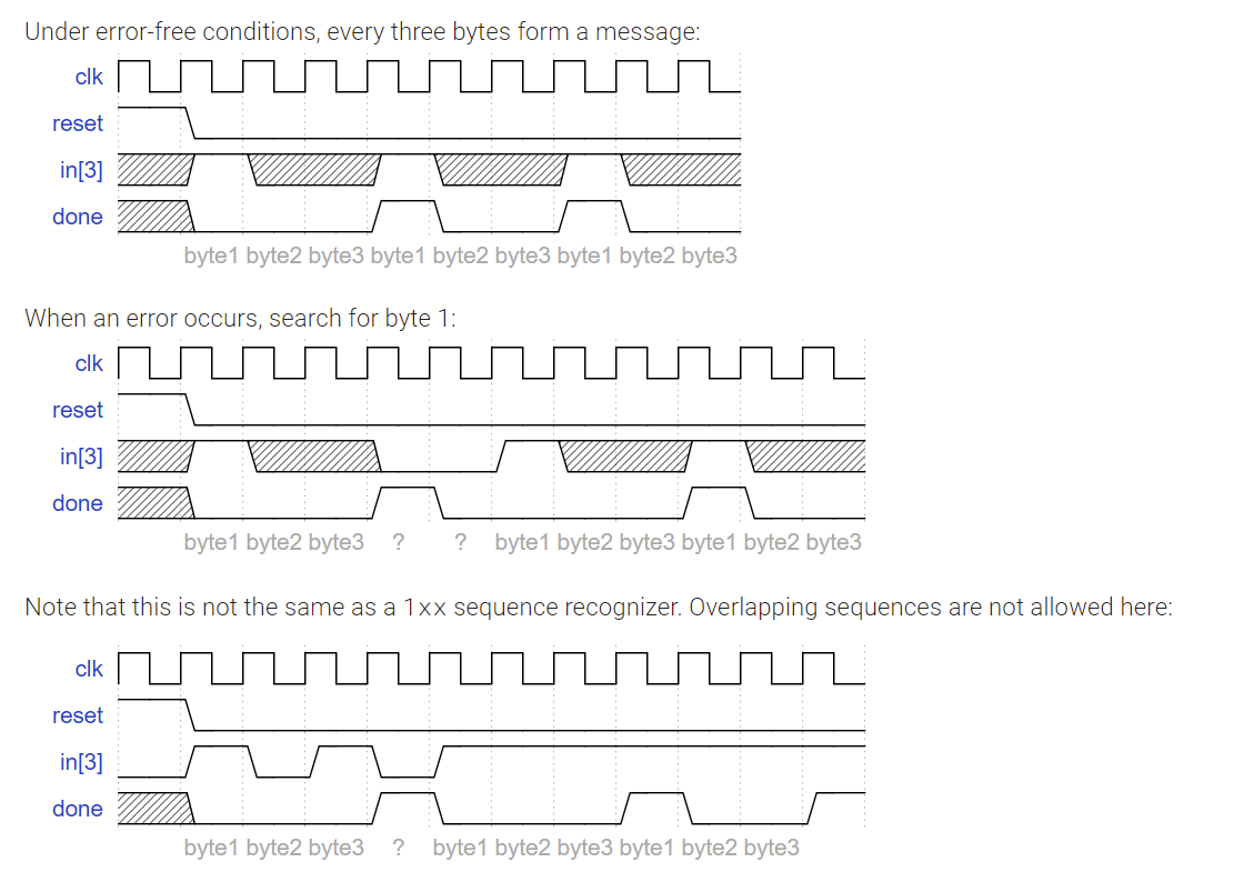 HDLBits_Fsm ps2-CSDN博客
