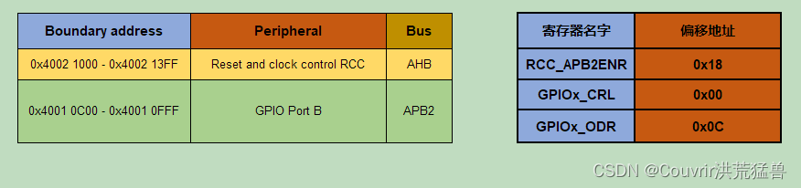 1.STM32：GPIO应用：点亮RGB LED_stm32 led灯地址-CSDN博客