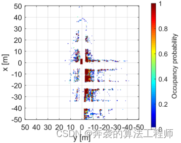 论文解读--High Resolution Radar-Based Occupancy Grid Mapping and FreeSpace Detection_bev 和occupancy ...