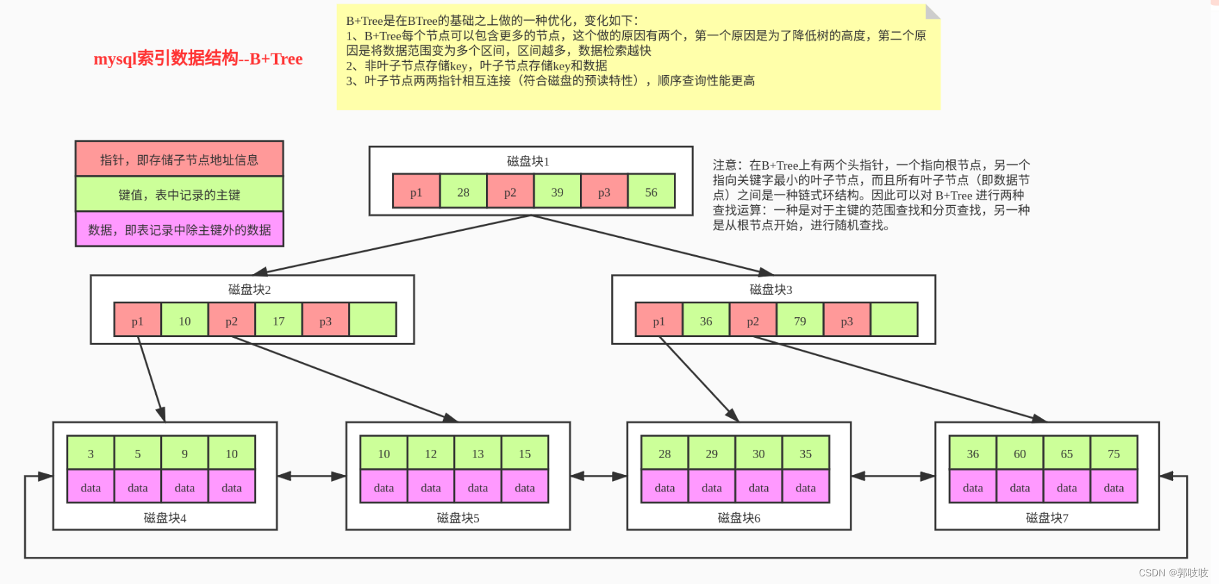 索引数据结构字少易理解数据结构索引结构 Csdn博客