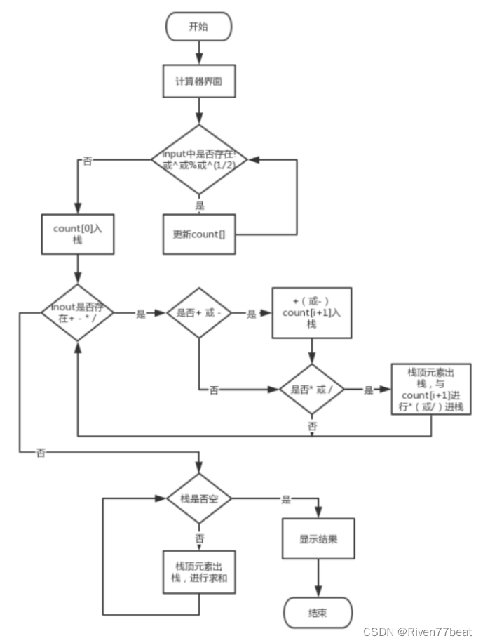 计算机软件技术实习——简易计算器java代码实现课堂练习3—— 简易计算器ui组件创建和初始化包括窗体的创建显示计算结果文本 Csdn博客