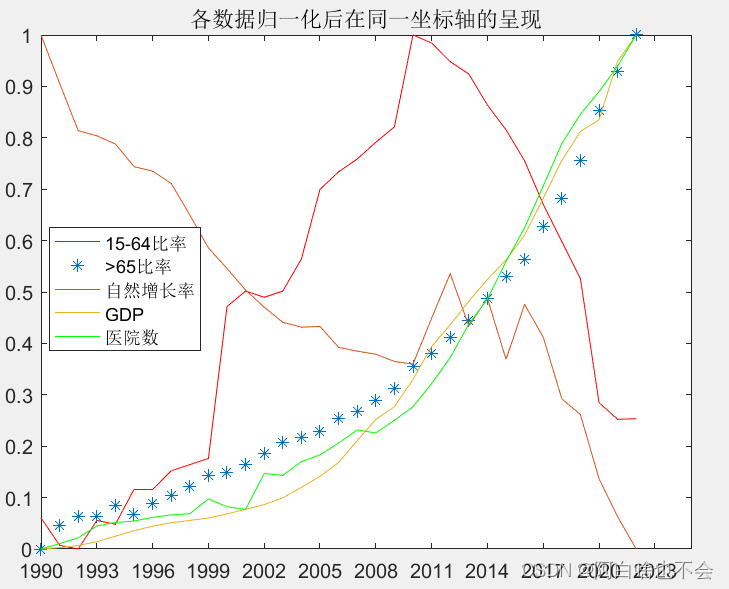 2023-2030老龄化（＞=65）比率预测模型_老龄化预测65岁以上-CSDN博客