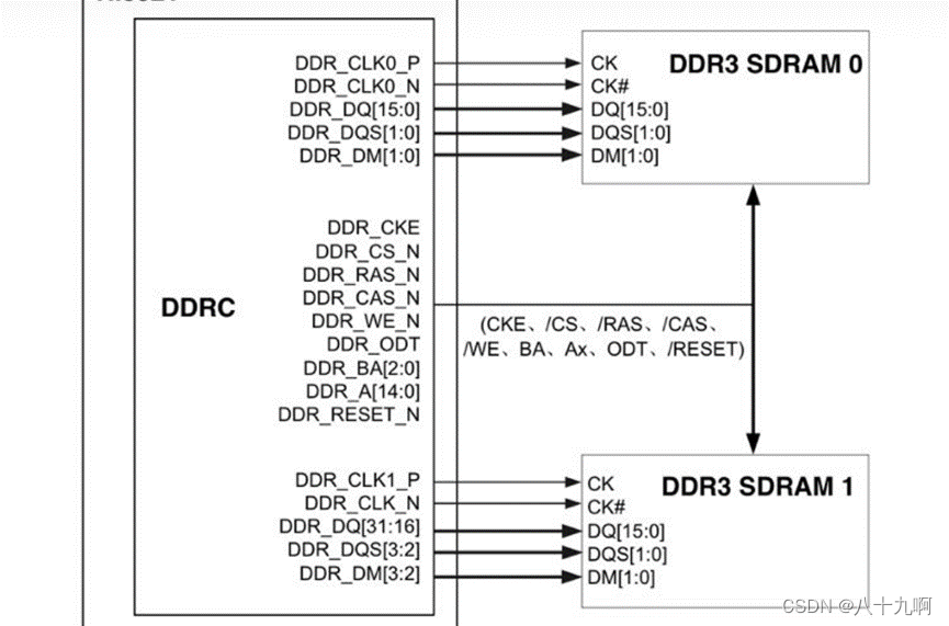 Ddr3基础和数据读取ddr3乒乓操作 Csdn博客 2433