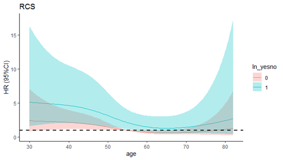 R语言2种方法绘制分类的RCS曲线_r语言rcs-CSDN博客
