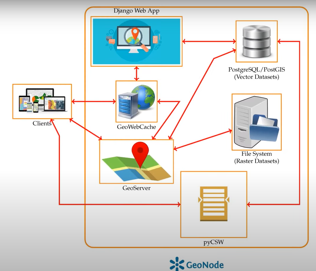 geonode geoserver win10 安装教程(亲测)-CSDN博客