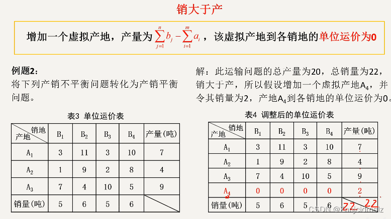 运筹学运输问题_运输问题运费最小57-CSDN博客