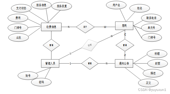 Ssm物业管理系统的设计与实现 毕业设计 附源码261632基于ssm的物业管理系统的设计与实现 Csdn博客