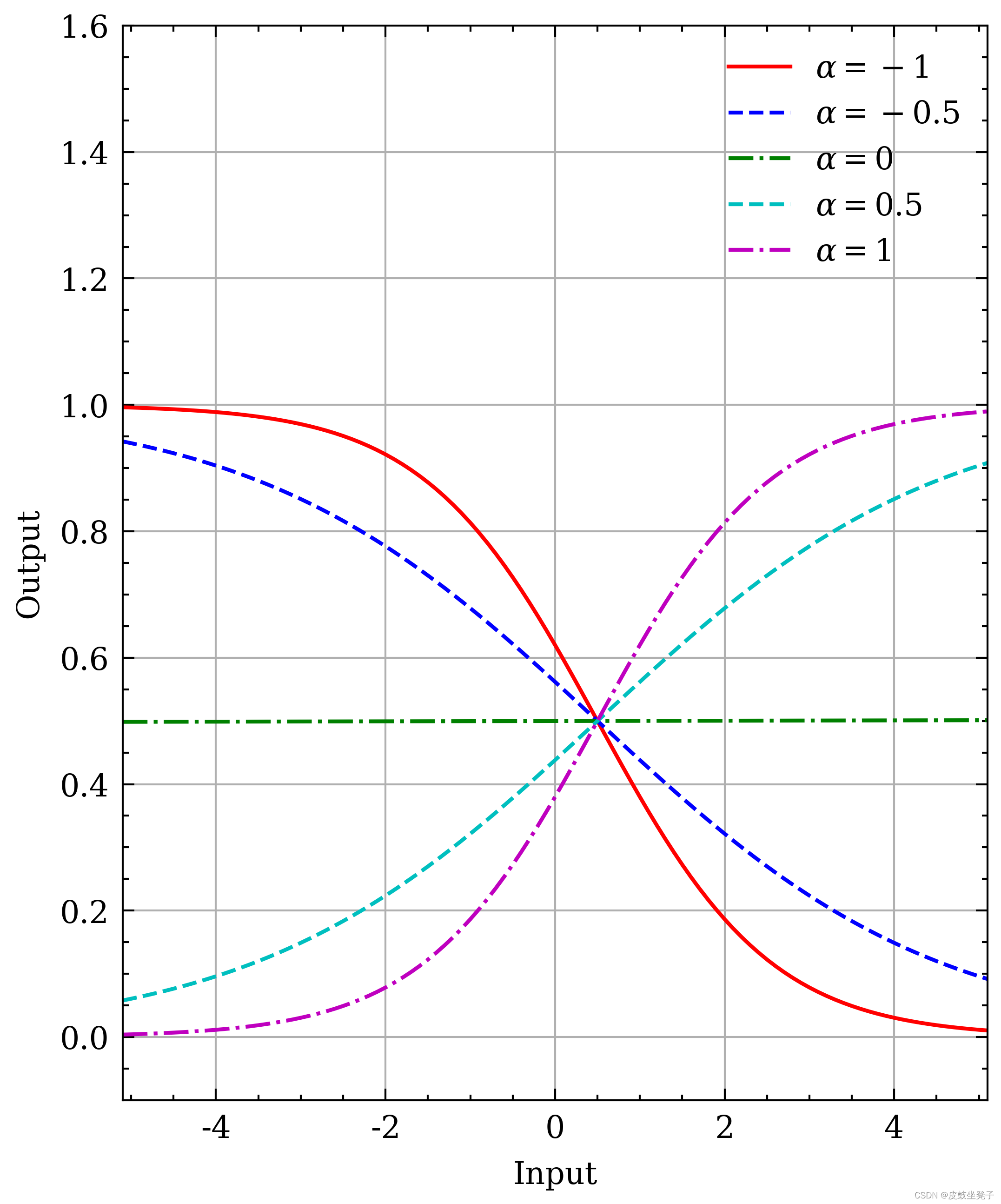 Soft-Clipping Swish激活函数_soft clipping-CSDN博客
