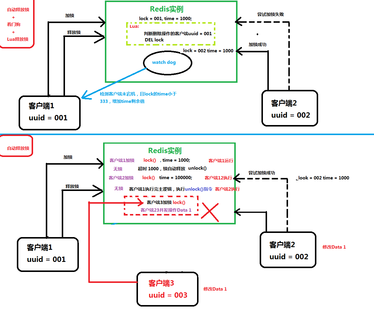 Redis的原子操作（SET NX PX，Lua，单、多实例分布式锁 ）_redis nx px-CSDN博客