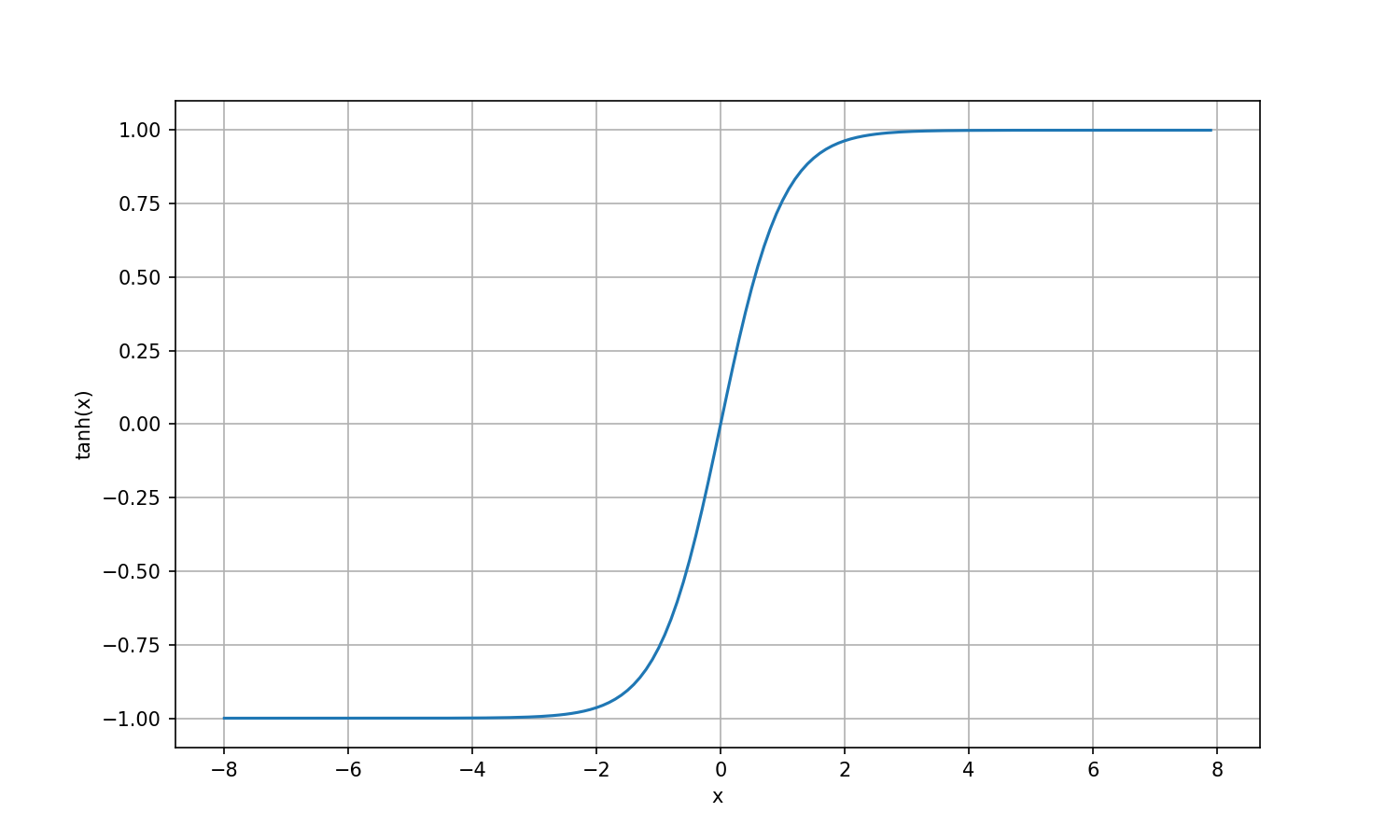 【深度学习】常见的几种激活函数（含源代码解读）_常见的激活函数都有哪些-CSDN博客