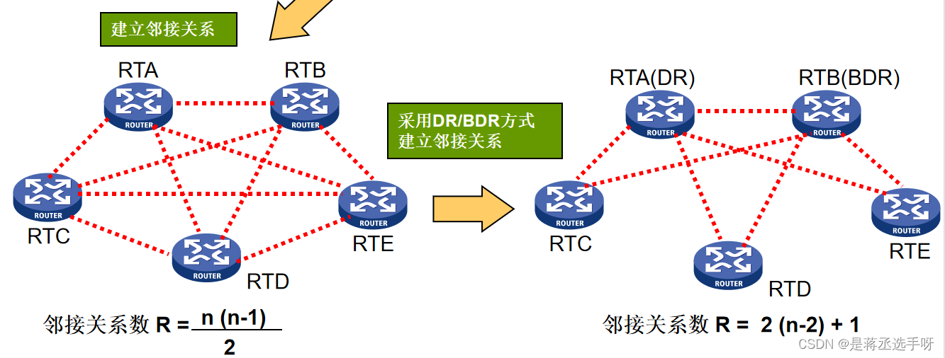 OSPF 详解_nbma网络ospf 2-way-CSDN博客