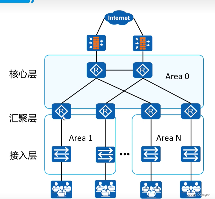 Ospf原理 Csdn博客