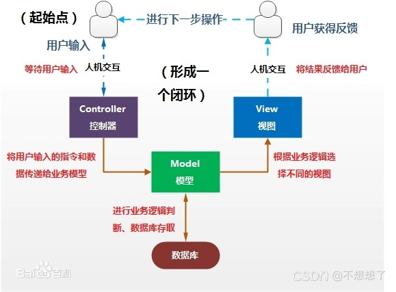 MVC框架理解与（Django里为MVT和VUE的MVVM模型）-CSDN博客