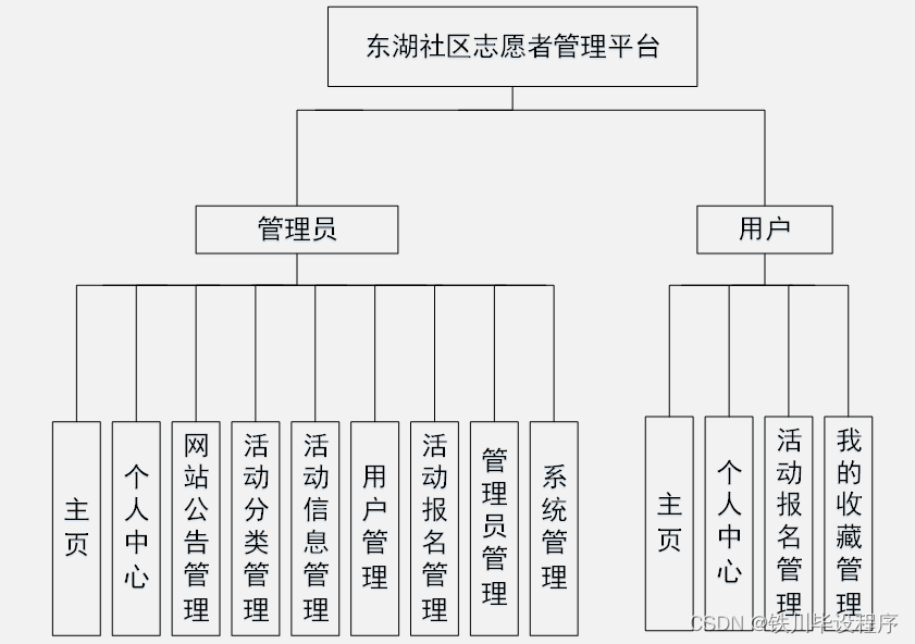 Javajspssm东湖社区志愿者管理平台【2024年毕设】 Csdn博客