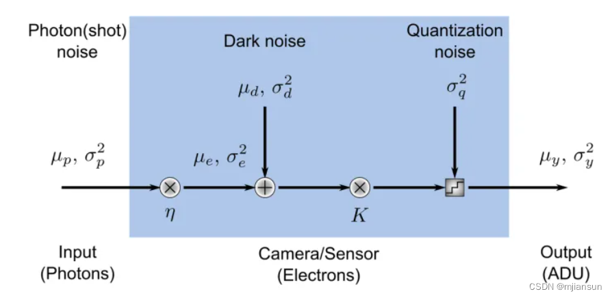 【ISP】CMOS(3)-sensor特性_cmos sensor-CSDN博客
