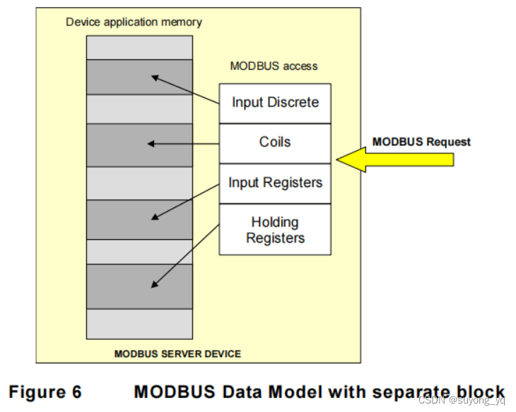 MODBUS应用协议Spec导读intro-CSDN博客