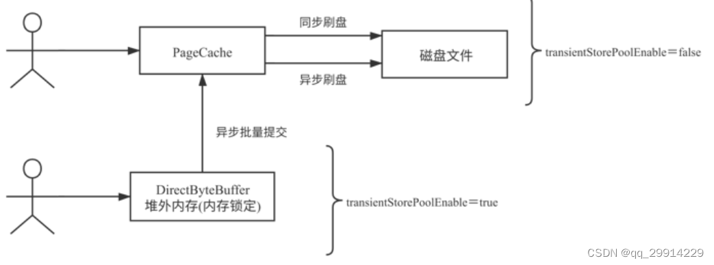 rocketMQ之TIMEOUT_CLEAN_QUEUE异常_mq period in queue size of queue-CSDN博客