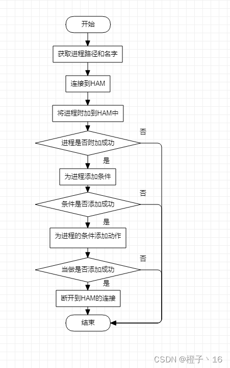 QNX下用HAM对进程进行守护_qnx ham-CSDN博客
