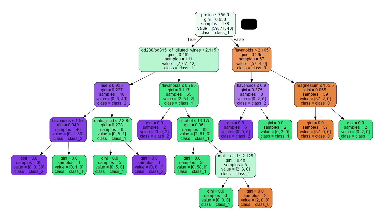 决策树可视化方法与技巧汇总（1）（分类决策树）（含Python代码示例）-CSDN博客